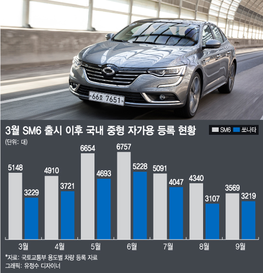 SM6, '자가용' 시장 쏘나타 추월 | 보배드림 국산차게시판