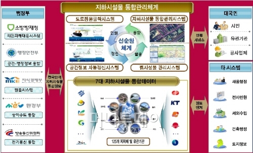 7대 땅 속 시설물 스마트하게 관리 머니투데이