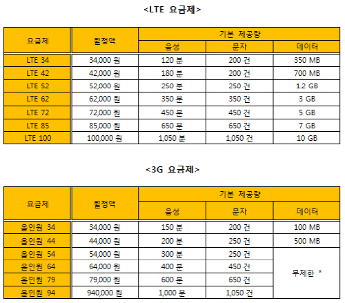 SKT, LTE 무제한 요금제 폐지…3G와 비교하라! - 머니투데이