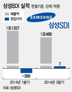삼성SDI 2Q '적자' 꼬리표 뗐지만 '아쉬움' 남네 - 머니투데이