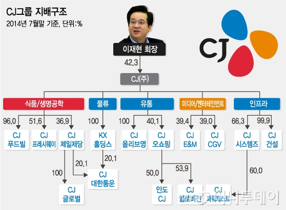 잘 나가는 Cj…비결은 1등 계열사 머니투데이