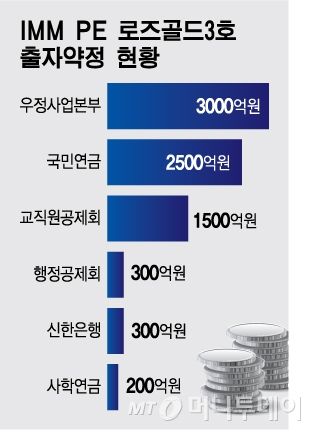 IMM PE '토종의 힘' 국내서만 1조 조달 - 머니투데이