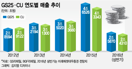 GS25-CU '1만 점포' 시대…일상을 파고든 '편의점 열풍' - 머니투데이