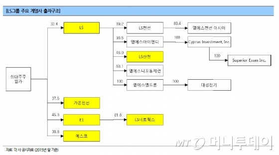 LS그룹, IPO-회사채 발행부진…자금조달 쉽지않네 - 머니투데이