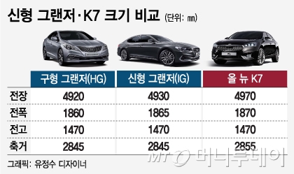 신형 그랜저IG 정말 작아졌을까 - 머니투데이