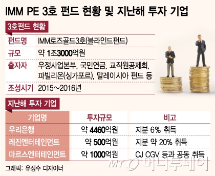 "투자금은 모았는데 쓸데가…" IMM PE 투자절벽 - 머니투데이