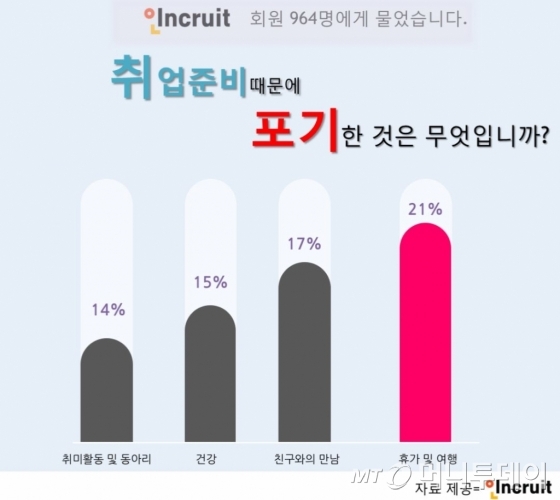 취준생 취업 준비 때문에 포기한 것 1위는 머니투데이