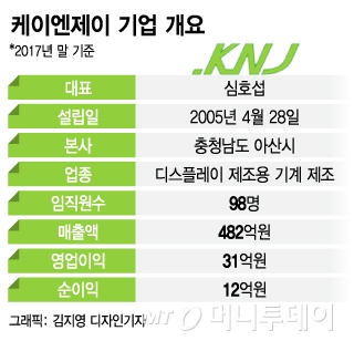 KNJ, 플렉시블 OLED 공급 확대..연내 코스닥 상장 추진 - 머니투데이