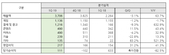 NHN, 1Q 영업익 217억… 전년比 41%↑ - 머니투데이