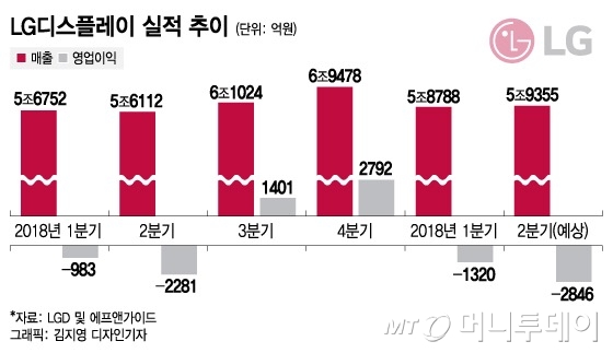 LGD, 2Q도 적자 예상..영업손실 3000억원 육박할 듯 - 머니투데이
