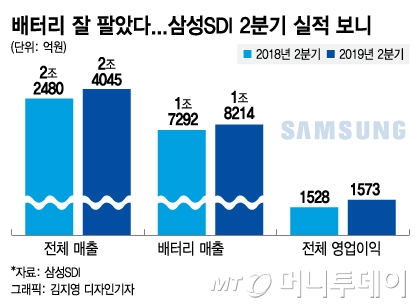 '배터리 잘팔았다' 삼성SDI 2Q 영업익 3% 증가 - 머니투데이