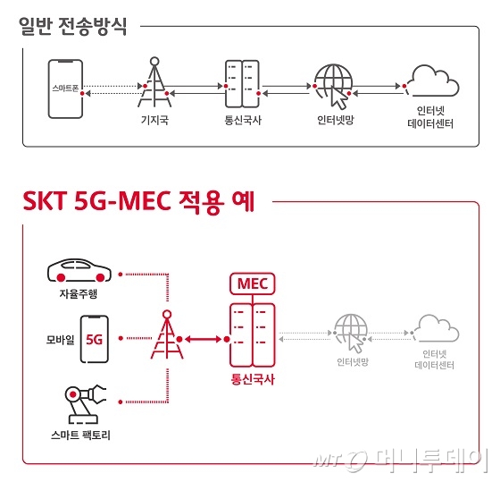 SKT, 아마존과 맞손···5G 모바일 에지 컴퓨팅 '시동' - 머니투데이