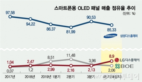 LGD, 스마트폰 OLED 점유율 中BOE 추월…실적개선 고삐 - 머니투데이