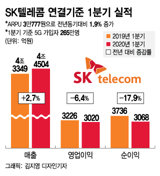 성장하는 미디어·5G…SKT 1분기 성적표(종합) - 머니투데이