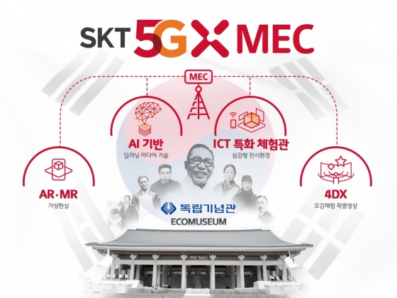 SKT, 5GX로 독립운동 체험한다…혼합현실 에코뮤지엄 구축 - 머니투데이
