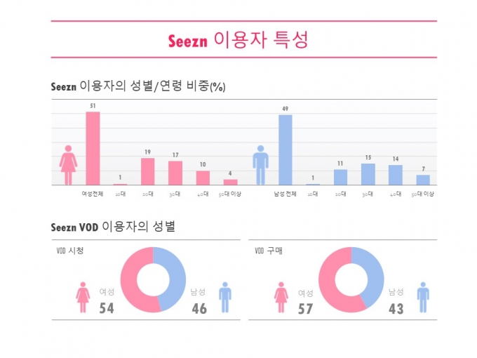 2030 여성 많이보는 KT 시즌…맞춤형 OTT로 확 바꿨다 - 머니투데이