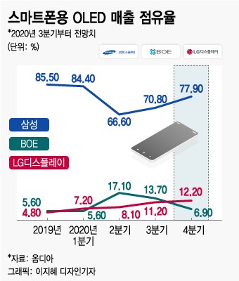 中BOE 아이폰 OLED 패널 공급 탈락…삼성-LGD '청신호' - 머니투데이