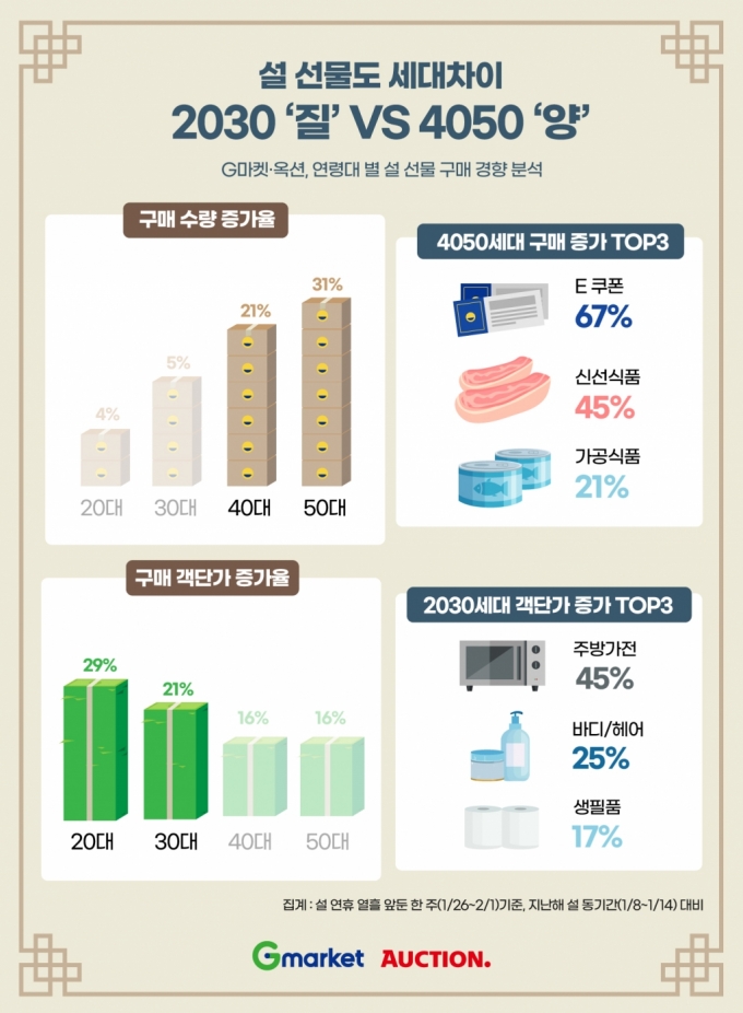 질 높인 2030 VS 양 늘린 4050 … '설 선물' 세대별 차이 보였다 - 머니투데이