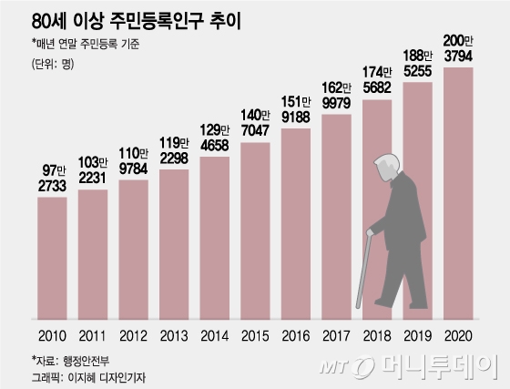 노인정에선 70세가 막내…80세 이상 200만명 시대 머니투데이