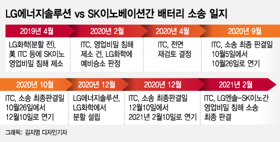 ITC 최종판결문 LG 완승…SK 남은 카드는 美 바이든의 '거부' - 머니투데이