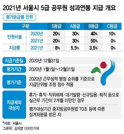 [단독] 팀장급 공무원 다 성과급 받는다…서울시 5급 '최하위 등급' 폐지 - 머니투데이