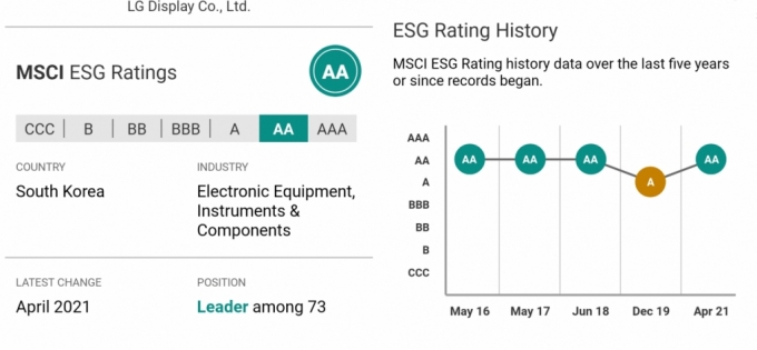 LG디스플레이, MSCI ESG평가서 AA 획득…업계 최고 수준 - 머니투데이