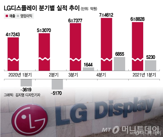 LGD, 적자 탈출…OLED·LCD 양날개로 1Q 영업익 5230억 - 머니투데이