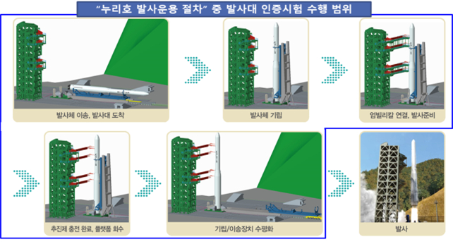 '누리호 인증모델' 첫 공개…제2발사대 한달 예정 인증시험 돌입 : 클리앙