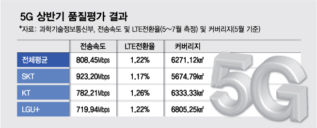 '3G→LTE'에 환호했는데…'5배 더 빠른 5G'에 불만품는 이유 - 머니투데이
