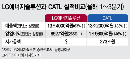'상장 눈앞' LG엔솔…1위 中CATL 잡을수 있을까 [차이나는 중국] - 머니투데이