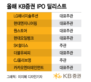LG엔솔, 현대엔지니어링, WCP... 역대급 IPO에 신바람난 KB증권 - 머니투데이