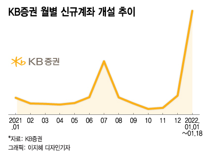 LG엔솔, 현대엔지니어링, WCP... 역대급 IPO에 신바람난 KB증권 - 머니투데이