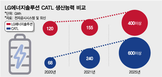 LG엔솔 권영수 vs CATL 쩡위친···배터리 세계 1위 놓고 韓中 전운 - 머니투데이