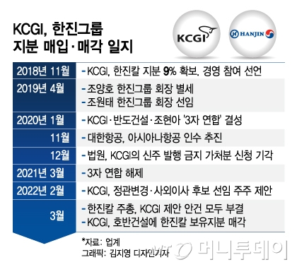 4년만에 한진칼 지분 엑시트한 KCGI, 수익률 100% - 머니투데이
