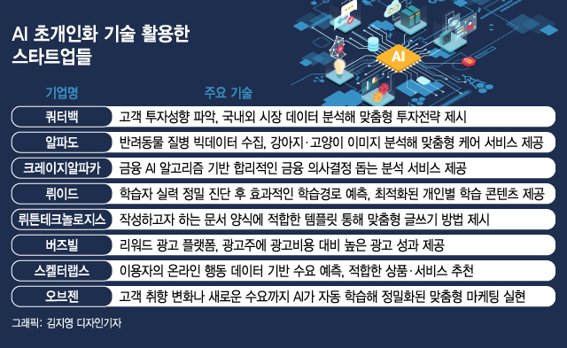 알고리즘이 지갑 연다…스타트업도 'AI 초개인화' 전성시대 - 머니투데이