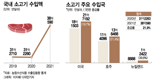 FTA 10년, 미국산 소고기 지난해 2.8조원어치 먹었다 - 머니투데이