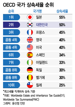 韓상속세, OECD 중 2위…1위는 : 네이버 블로그