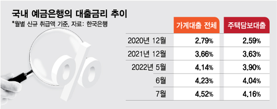 더 오를 일만 남았는데…가계대출금리 4 52 9년4개월 만에 최고 머니투데이