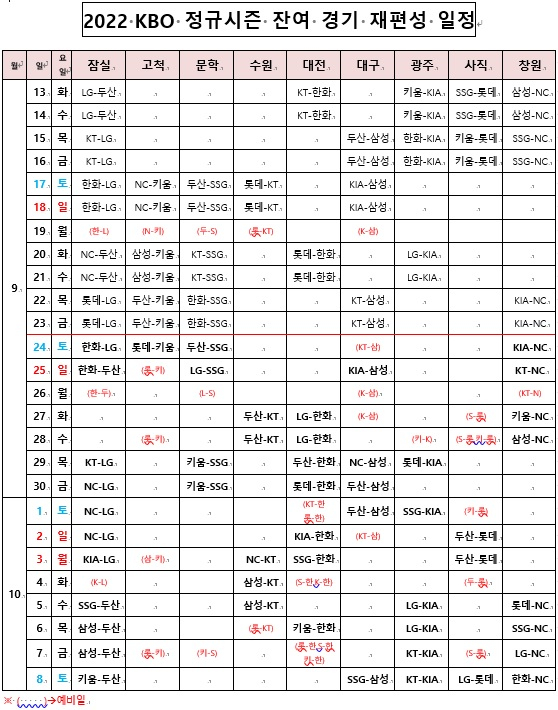 '10월 8일 안에 끝낸다' KBO, 정규시즌 잔여 경기 일정 확정 - 머니투데이