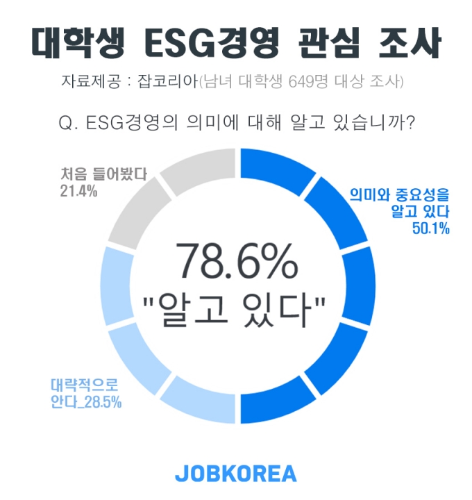 대학생도 ESG경영에 관심, 78% "알고있다" - 머니투데이