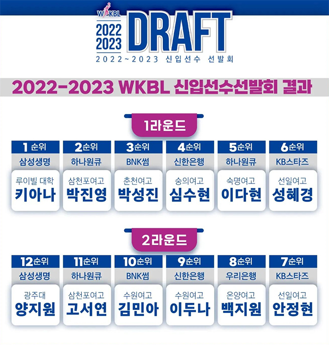 '이변 없었다' U-18 대표 박진영·박성진 등 프로행... WNBA 출신 스미스 전체 1순위(종합) - 머니투데이