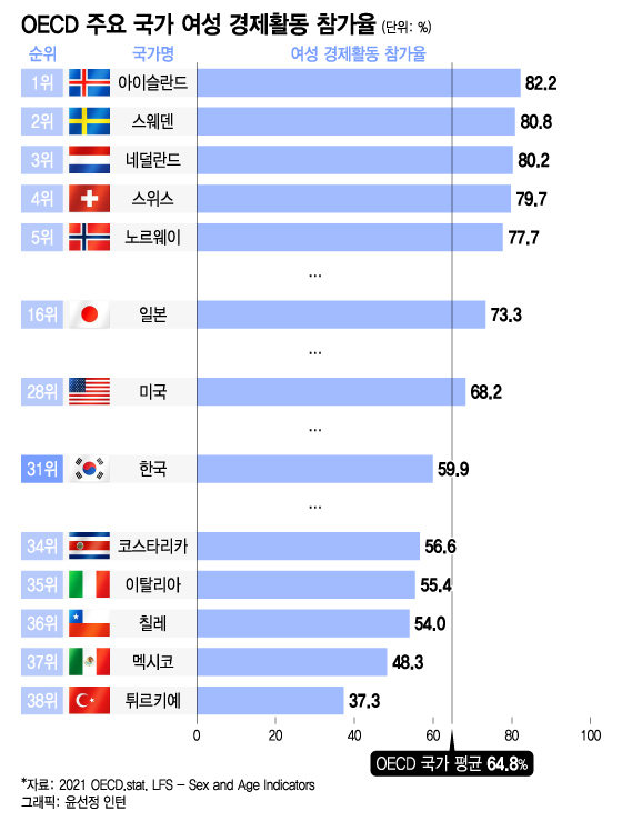 [더차트] 韓 여성 경제활동, OECD 38개 국가 중 31위…日에 뒤처져 - 머니투데이