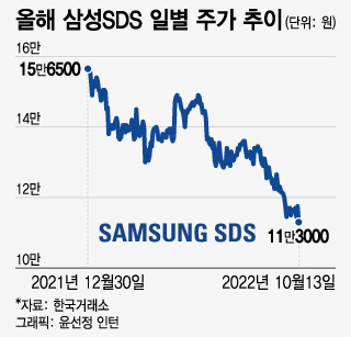 닿을 듯 말 듯… 삼성SDS 영업이익 1兆의 꿈 - 머니투데이