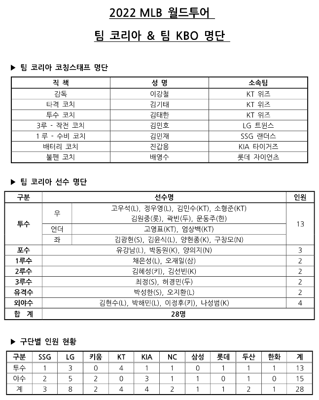 '이대호 포함' MLB 월드투어 팀 코리아·팀 KBO 명단 발표 - 머니투데이