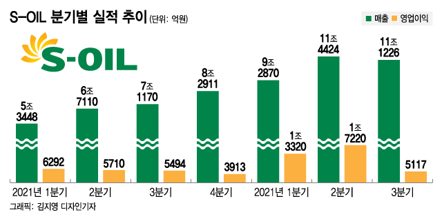 '유가·정제마진 하락' S-OIL, 3분기 영업익 직격타…4분기는?(종합) - 머니투데이
