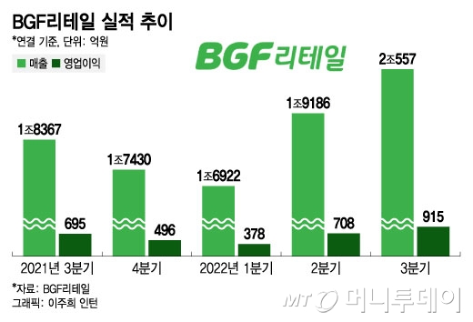 "편의점 잘 나가네"…BGF리테일, 역대 최대 분기별 실적 기록 - 머니투데이