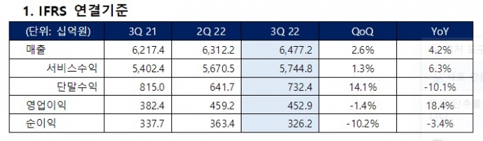 KT, 3분기 영업이익 4529억원…역대 3분기 중 '최대 실적' - 머니투데이