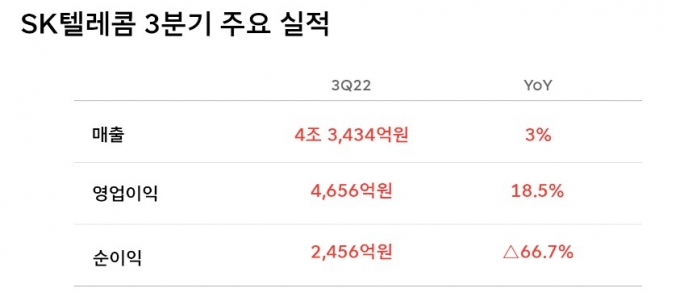 "통신 리더십+신사업 안착"…SKT, 3Q 영업익 '전년比 18.5%↑' - 머니투데이