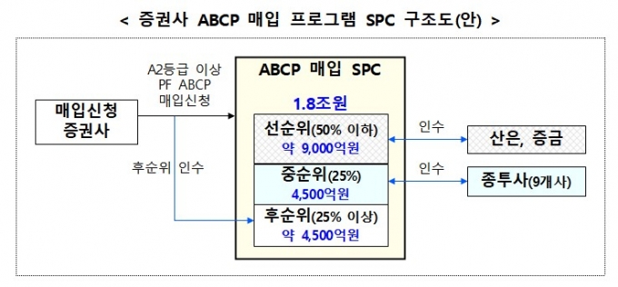 PF ABCP 이달 만기 16.9조원...'2.8조+α' 추가 투입, 급한 불 끌까 - 머니투데이