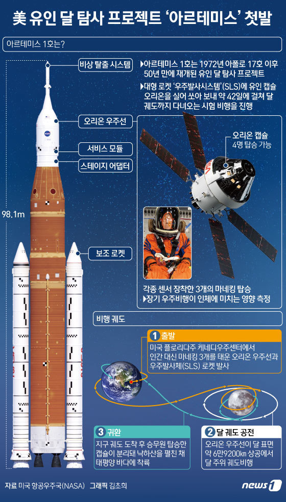 [속보]美 NASA 로켓, 달나라 향해 여정 시작…발사 성공 - 머니투데이